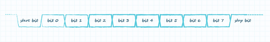 RS-485 Serial Interface Explained | Same Sky